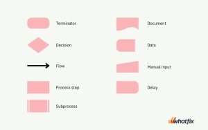 What Is Business Process Mapping? +Types, Symbols - Whatfix