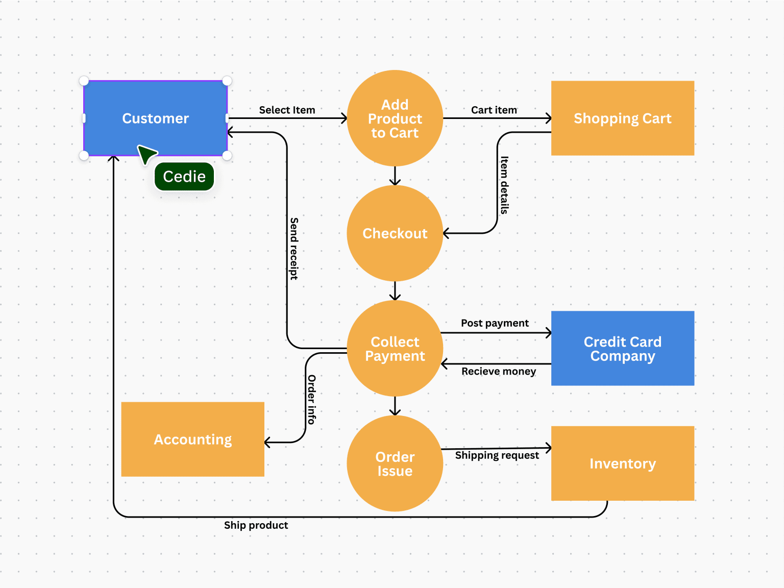 What Is Business Process Mapping? +Types, Symbols - Whatfix