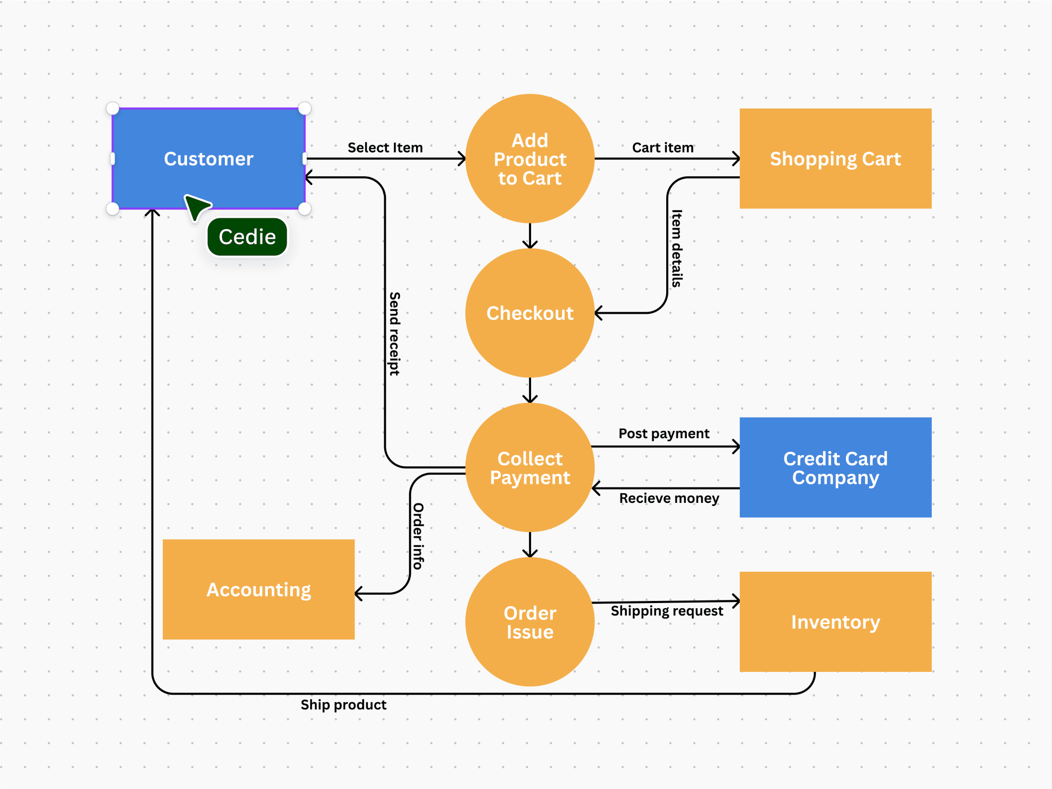 What Is Business Process Mapping? +Types, Symbols - Whatfix