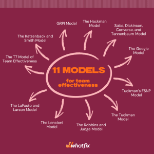 11 Proven Team Effectiveness Models in 2025 - Whatfix