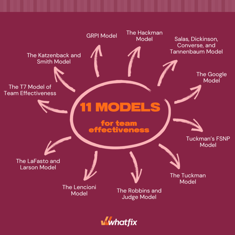 11 Proven Team Effectiveness Models in 2025 - Whatfix