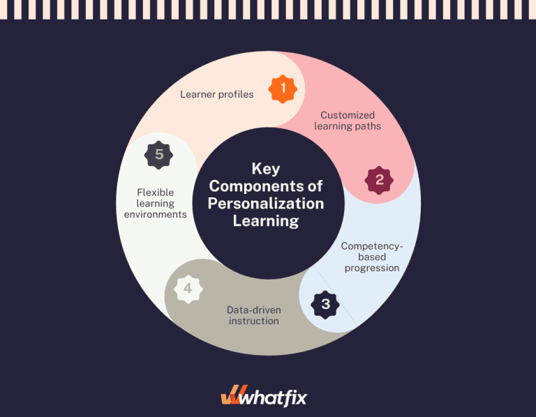 What Is Personalized Learning? Best Practices, Examples