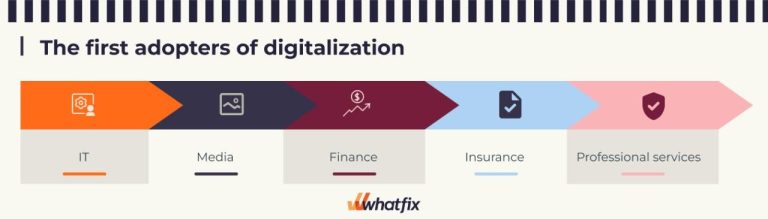 Digital Transformation & Tech Adoption by Sector (2025) - Whatfix