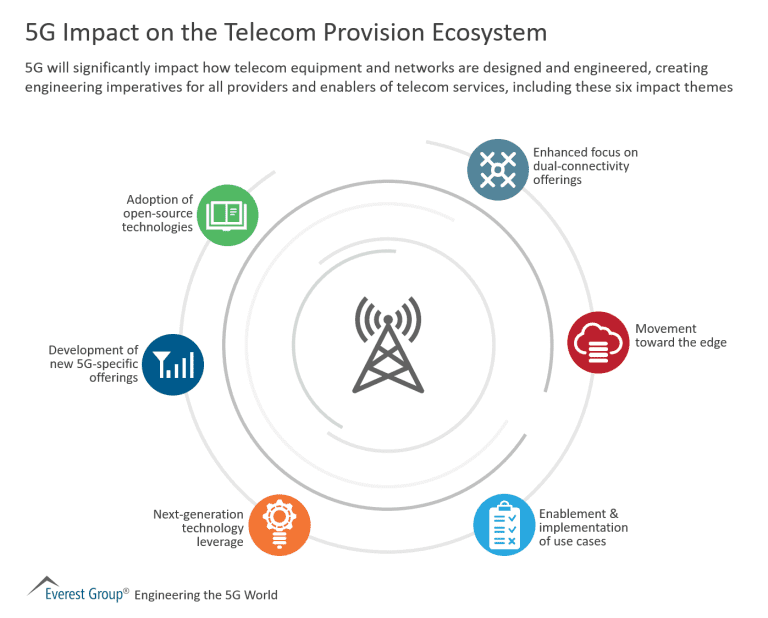 Digital Transformation For Telecom Operators Examples Whatfix