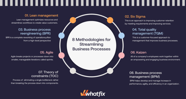 10 Ways To Streamline Business Processes (2025) - Whatfix