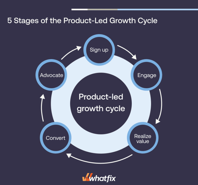 Product-Led Growth Model: Best Practices, Metrics - Whatfix
