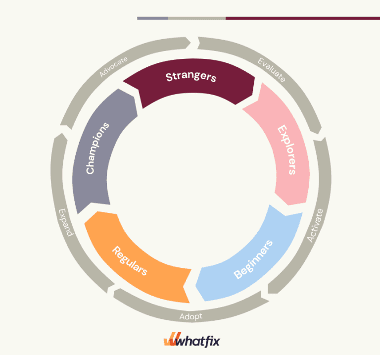 Product-Led Growth Model: Best Practices, Metrics - Whatfix