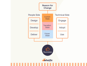 8 Proven Steps to Build an ERP Change Management Plan - Whatfix