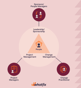 7 Key Roles in Change Management (+Responsibilities) - Whatfix
