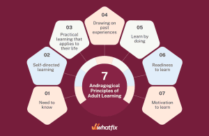 Adult Learning Theory: 7 Principles of Andragogy - Whatfix