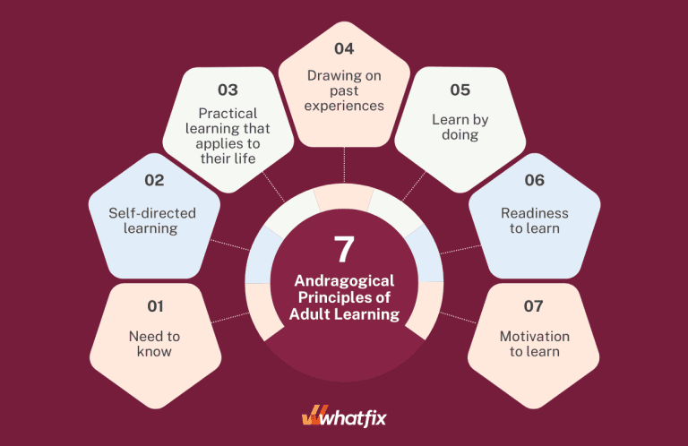 Adult Learning Theory: 7 Principles of Andragogy - Whatfix