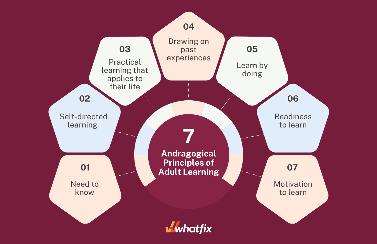 Adult Learning Theory: 7 Principles of Andragogy - Whatfix