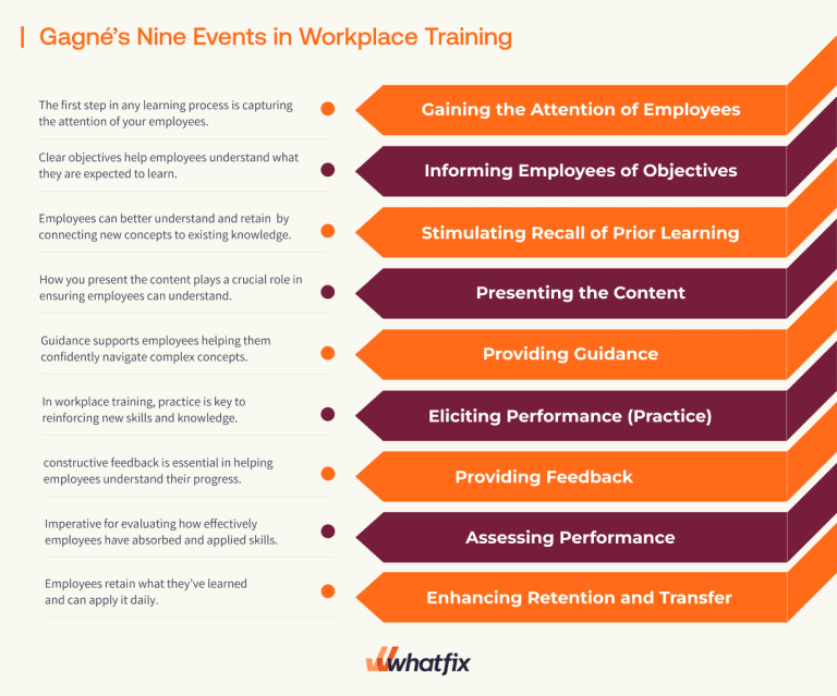 Gagné's 9 Events of Instruction Model - Whatfix