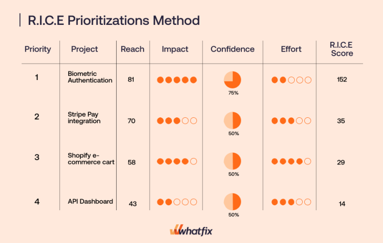12 Proven Product Management Frameworks & Models - Whatfix