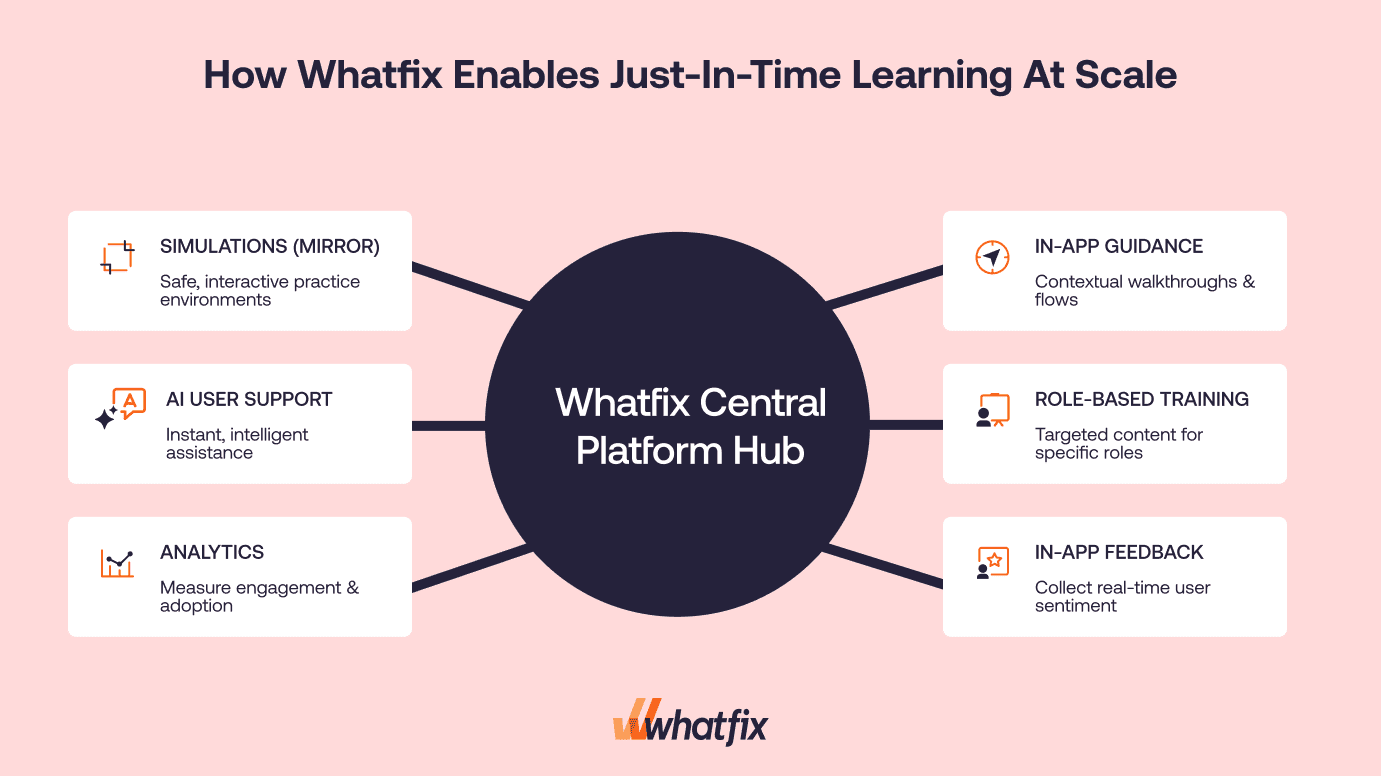 Just-in-Time Learning for Enterprise Teams: 2026 Guide - Whatfix