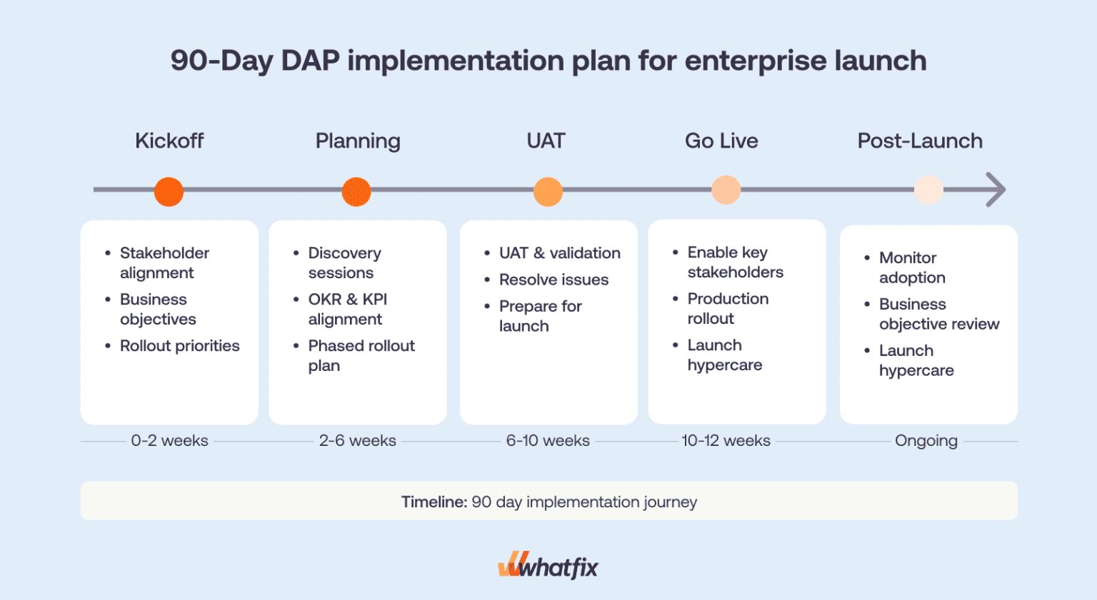 DAP Implementation Plan: 90-Day Plan to Discovery & Realize Value - Whatfix
